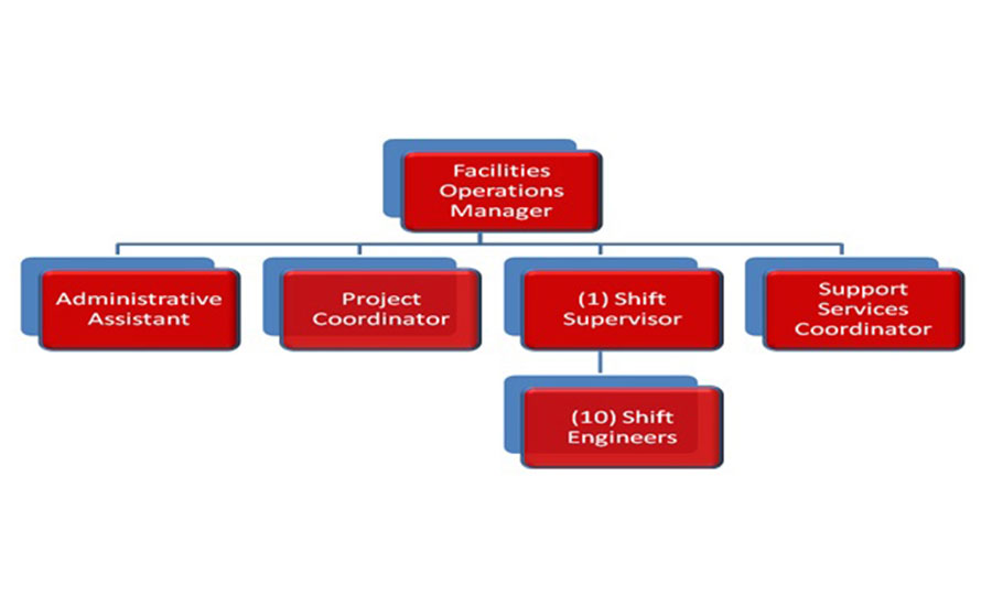 Revealing The Myth Of Single Person Continuous Shift Coverage ...